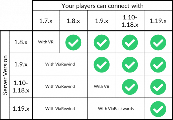 How to allow all versions to join your Minecraft server - Xgamingserver